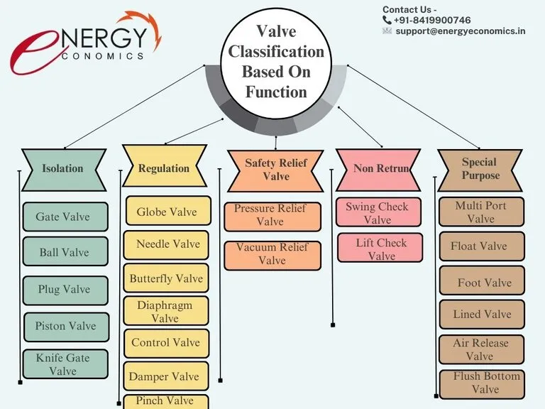 Valve Classification